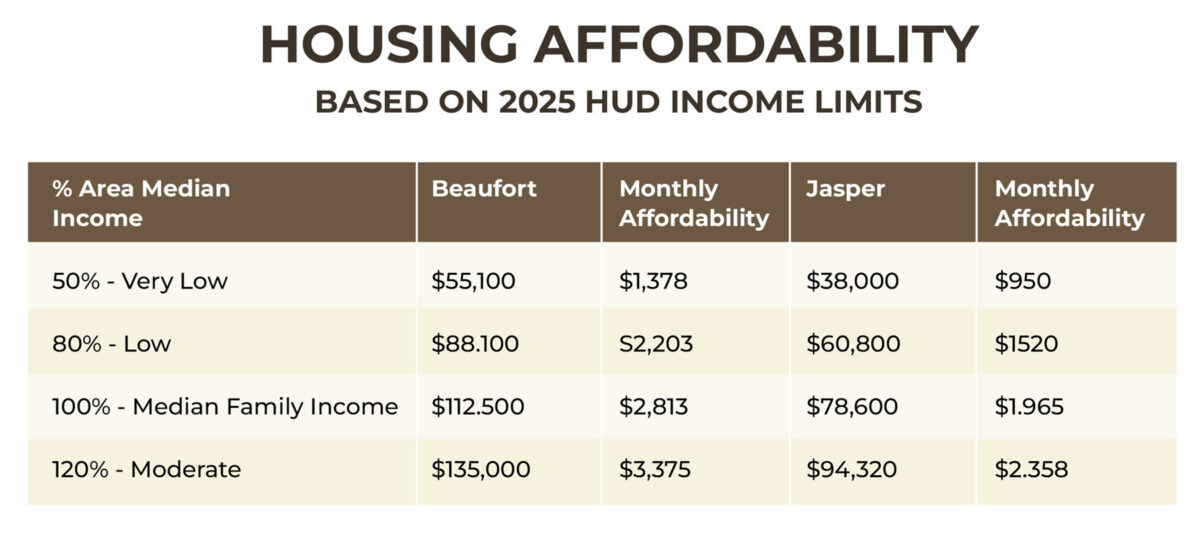 HUD Releases 2025 Income Limits for Beaufort and Jasper Counties ...
